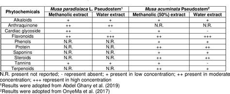 Table 1 From Banana Pseudostem As A Potential Functional Ingredient For