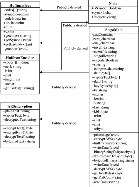 Class Diagram Of The Proposed Model Download Scientific Diagram