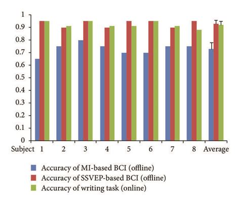 Decoding Accuracy Of The Hybrid Bci System Download Scientific Diagram
