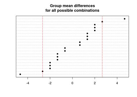 Jan Vanhove Blog Explaining Key Concepts Using Permutation Tests