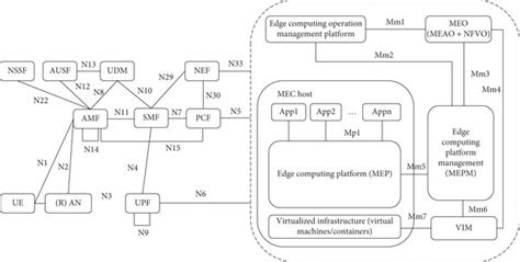 5g Edge Computing Network Architecture Download Scientific Diagram