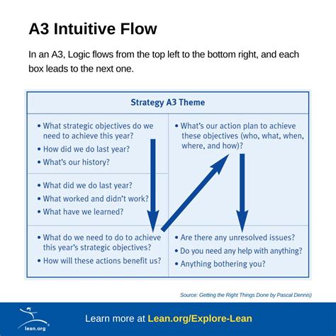 Lean Enterprise Institute On Linkedin Leanthinking A3 Problemsolving