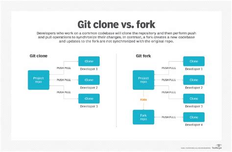 Difference Between Git Clone And Git Fork