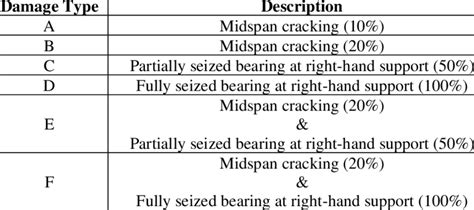 Bridge Damage Scenarios Considered Download Scientific Diagram