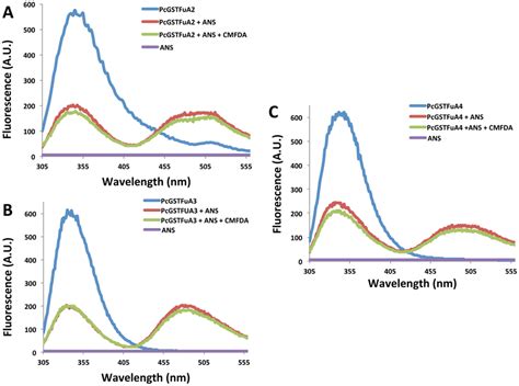Tryptophan Based Fluorescence Experiments Illustrating Ans Binding Site Download Scientific