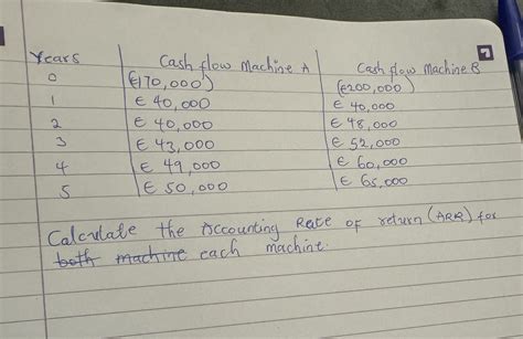 Solved Calculate The Accounting Rate Of Return Arr ﻿for