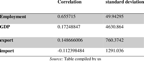 Correlation Analysis Between Fdi And Other Data Download Scientific Diagram