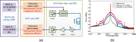 A Experimental Setup Of Dht S Aco Ofdm B Optical Spectrum For Download Scientific Diagram