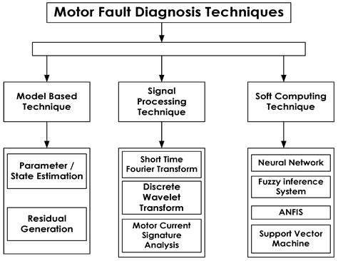 Fault Identification And Classification Of Asynchronous Motor Drive Using Optimization Approach