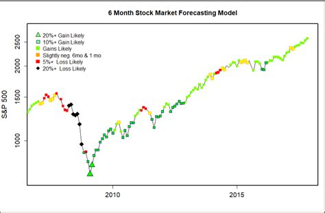 Six Month Stock Market Forecast Month Stock Market Forecast Strong Start Then Average