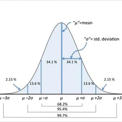 Shifting The Normal Distribution To The Standard Normal Distribution Download Scientific Diagram