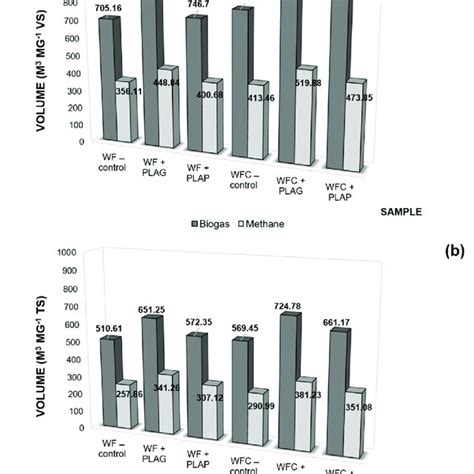 Biogas And Methane Efficiency From Mg Of A Volatile Solids Vs And Download Scientific