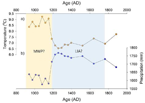 Pollen Based Quantitative Paleoclimate Reconstruction Pqpr From The
