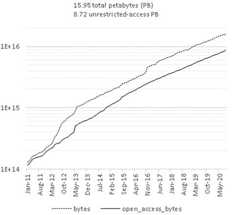The International Nucleotide Sequence Database Collaboration Pmc