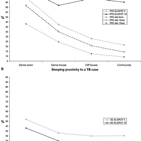 Percent Positive For Each Test By Exposure Category A Ppd Elispot