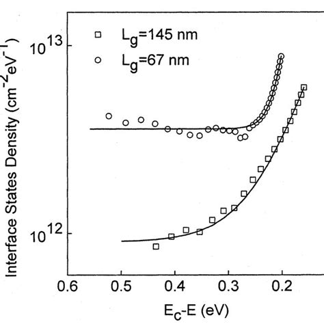 Energy Distribution Of The Extracted Interface Density Of States N For Download Scientific