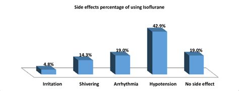 Side Effects Percentage Of Using Isoflurane Among The Patients Download Scientific Diagram