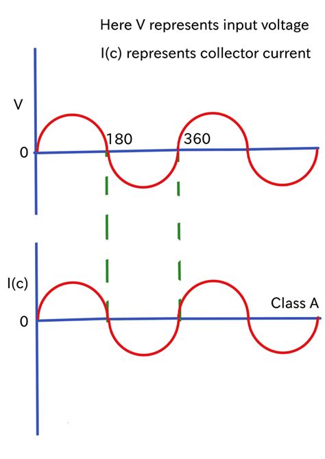 How A Class A Amplifier Works Basics For Beginners