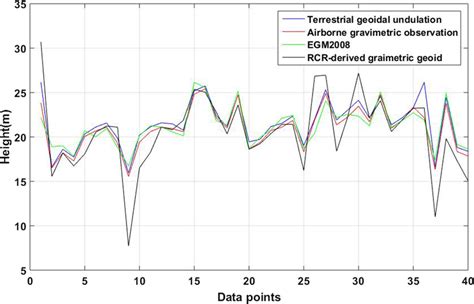 A Spectral View Of The Rcr Derived Gravimetric Undulation Against The Download Scientific