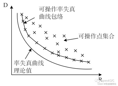 视频编码中的率失真优化与hevc帧内预测rdo Csdn博客