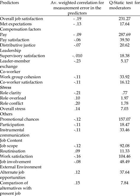 Predictors Correlation With Turnover Intentions Download Scientific