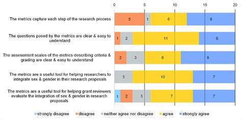 Reviewer Responses To Likert Scale Questions On The Metrics Fig 1