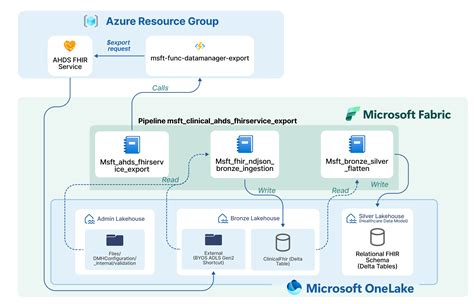 overview of azure health data services data export microsoft cloud
