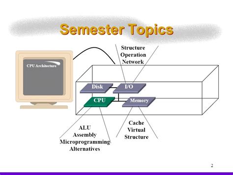 1 Computer Architecture And Assembly Language Spring 2001 Dr Richard