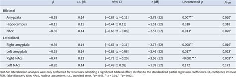 Fixed Effects Estimated From Linear Models Testing Associations Between Download Scientific