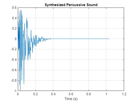 Train Generative Adversarial Network Gan For Sound Synthesis Matlab And Simulink
