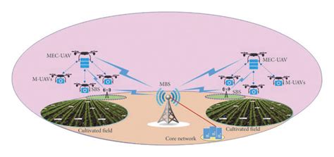 Multiaccess Edge Computing Empowered Fanet Architecture Of The Proposed Download Scientific