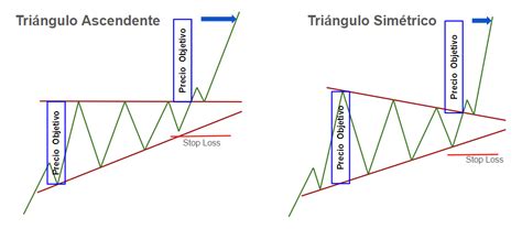 Triángulo Ascendente O Alcista ¿qué Es Y Como Se Identifica