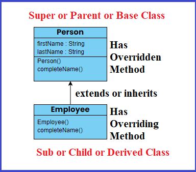 C Net Method Overriding Object Oriented Languages Insider Guru