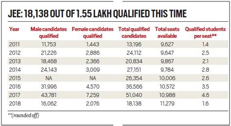 Jee Advanced 2018 Number Of Successful Aspirants At Seven Year Low As Iits Shed Grace Marks