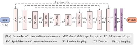 structure of the proposed spatial semantic cross correction module