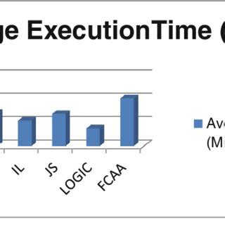 Average Execution Time Download Scientific Diagram
