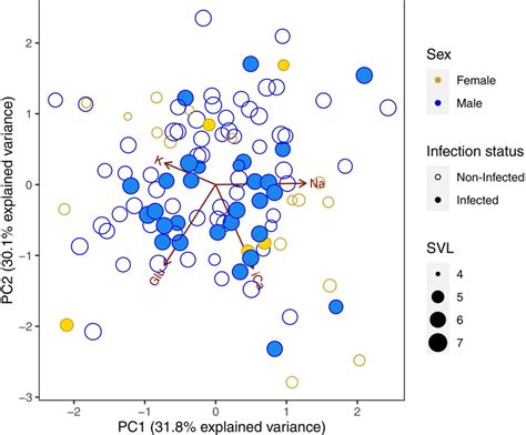 The Plot Shows Principal Components Analysis Pca Results On Four Download Scientific Diagram