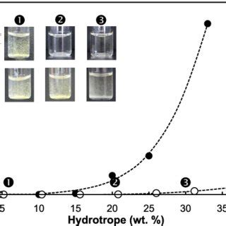 Solubility S Of Ca In Aqueous Solutions Of C E And Sxs At Download Scientific