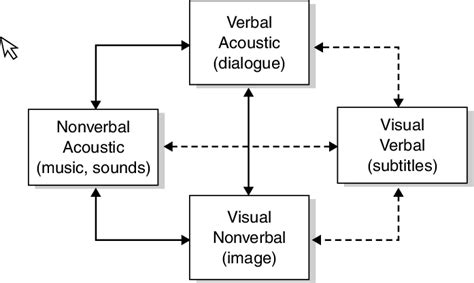 1 Spatial And Temporal Relationships Between The Basic Elements Of The Download Scientific