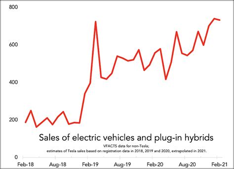 Electric Vehicle Sales Boom In Australia Information Age Acs