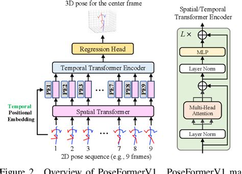 figure 2 from poseformerv2 exploring frequency domain for efficient