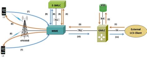 Gl Announces Simulation Of Location Based Services In Lte Mobile Networks Newsletter