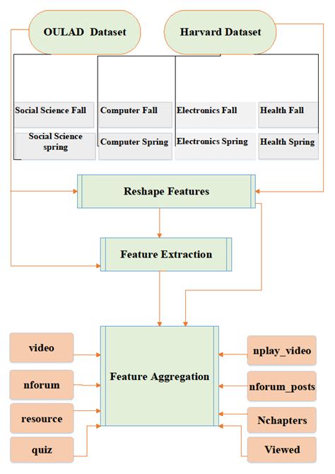 The Proposed Learning Achievement Framework Download Scientific Diagram