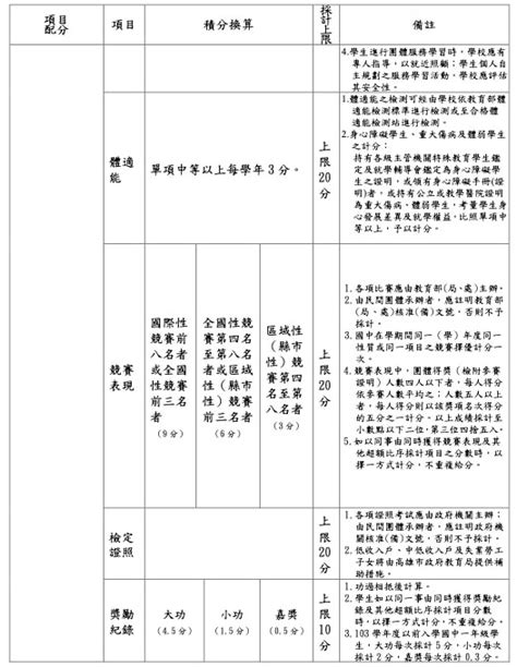 高中免試入學超額比序1102021年 15學區超額比序項目積分對照表 365好學網
