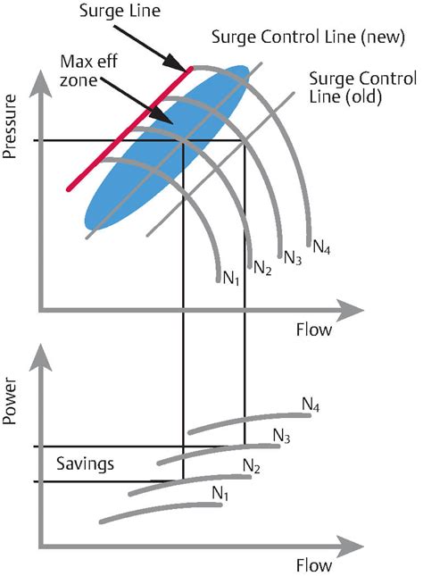Compressor Map Surge And Choke At Alana Styles Blog