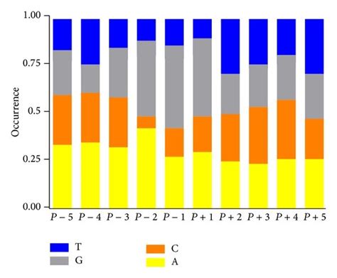 Nucleotide Combinations Of Human Genes And Breakpoint In Fusion Genes Download Scientific