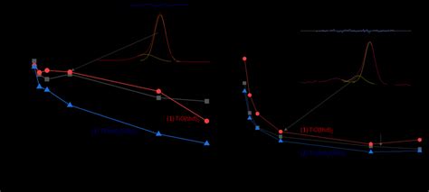 XPS Analysis Of The TiO Films Left Evolution Of The O Ti Atomic Download Scientific Diagram