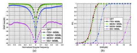 Sinr Loss Curves And Pd Versus Snr Curves In The Presence Of Arbitrary Download Scientific