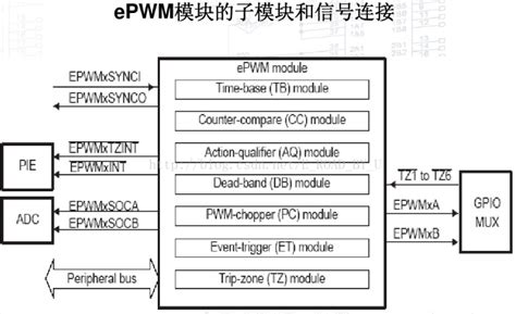 利用28335的epwm产生spwm波的总结 代码天地