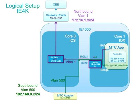 Installing And Configuring An IOx Image On A Cisco Industrial Ethernet 4000 Series Switch Cisco